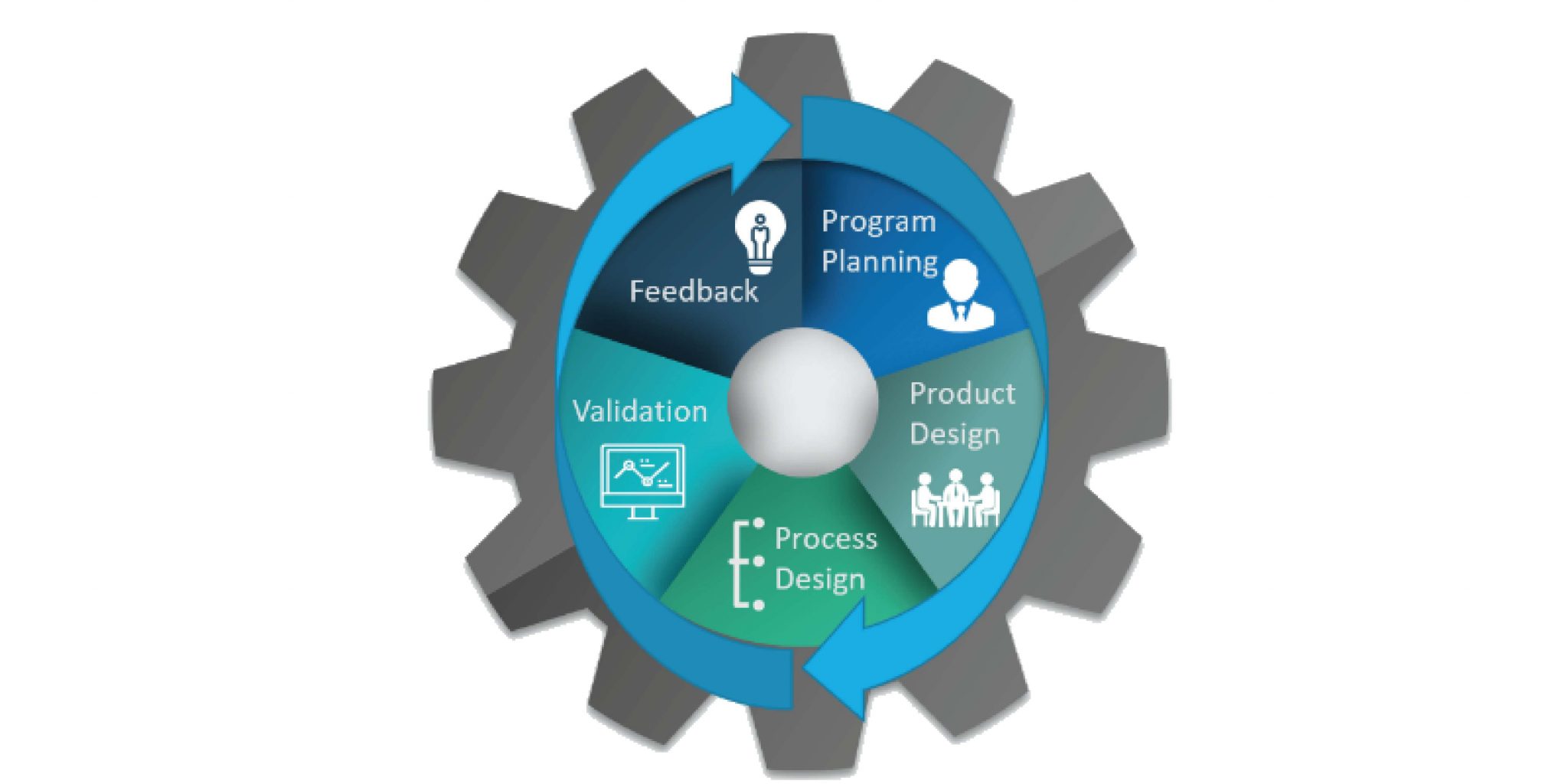 What are the 5 phases of quality planning that provide a competitive ...