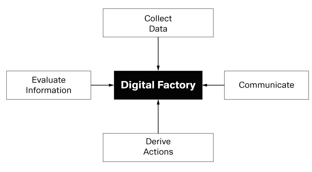 Digital Factory - QDA SOLUTIONS